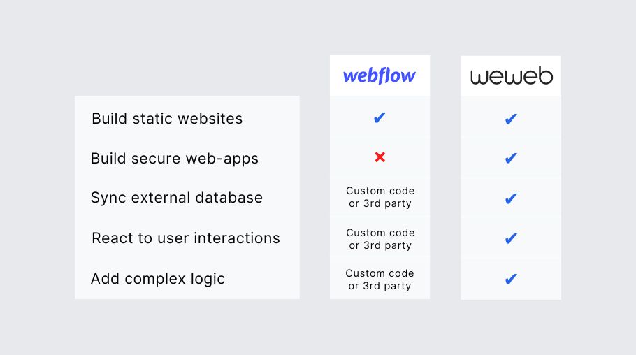 Alternative to Webflow – WeWeb